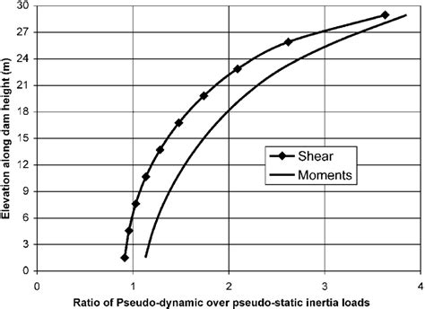 Amplification Of Pseudo Dynamic Over Pseudo Static Analysis Download