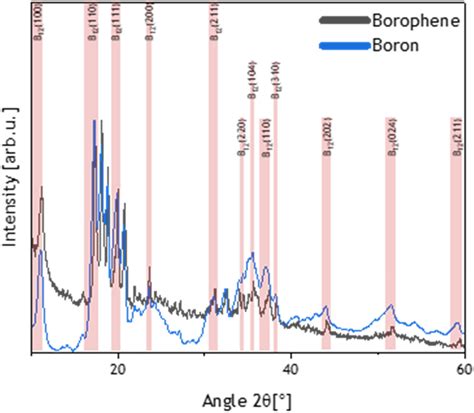 Xrd Diffractogram Of Bulk Boron Blue And Borophene Dark Grey Download Scientific Diagram