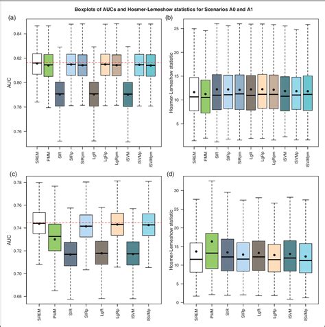 Figure 1 From Accounting For Random Observation Time In Risk Prediction