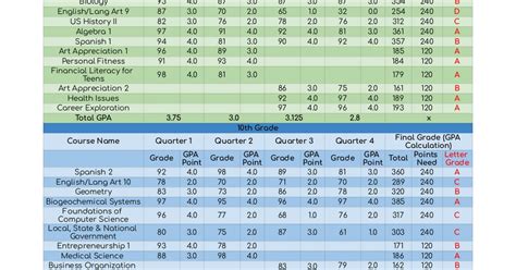 Cumulative Gpa Rhighschool