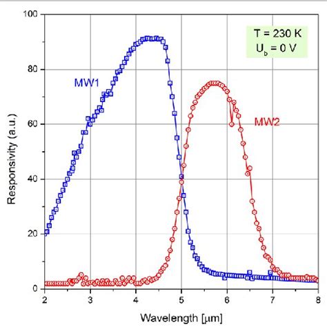Pdf Higher Operating Temperature Ir Detectors Of The Mocvd Grown Hgcdte Heterostructures