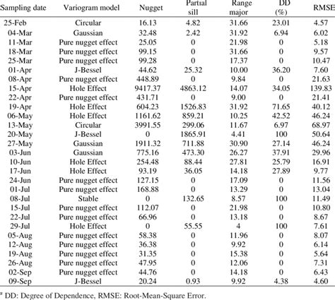 Geostatistical Description Of The Best Semi Variogram Model Of Total
