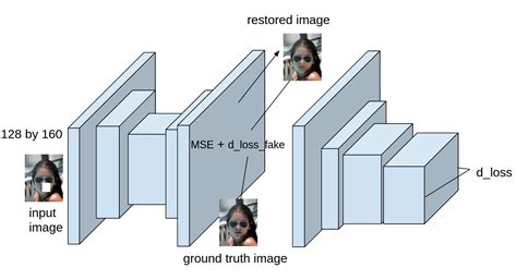 Generative Adversarial Denoising Autoencoder For Face Completion