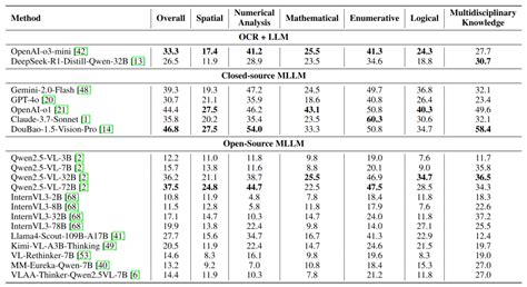 OCR场景推理评测迎来重大革新系统性推理基准OCR Reasoning发布 知乎