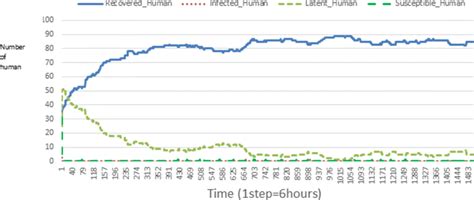 Human Population Evolution Of Susceptible Latent Infected And