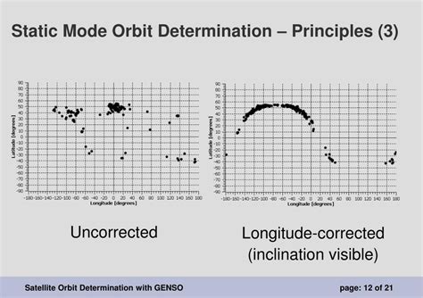 Ppt Satellite Orbit Determination With The Global Educational Network For Satellite Operations