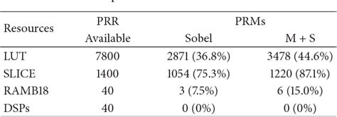 Table 1 From Zynq Based Reconfigurable System For Real Time Edge Detection Of Noisy Video