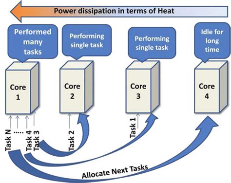Task Allotment In Multi Core Scenario Download Scientific Diagram