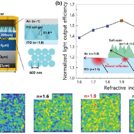 A Schematic Illustration Of The Nano Imprinted Leds With Download Scientific Diagram