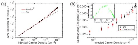 A The Qw Emission At T 0 As A Function Of Injected Carrier Density