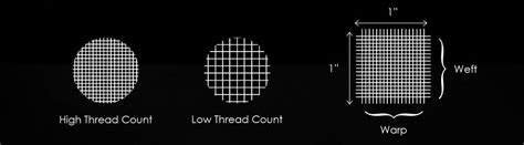 What Is Thread Count Tc Of Fabric Linens Delight