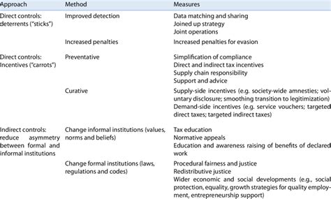 Typology Of Policy Approaches For Tackling Undeclared Work Download Table