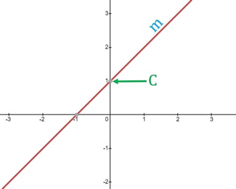 Equation Of A Line Gsce Maths Formula Examples And Worksheet