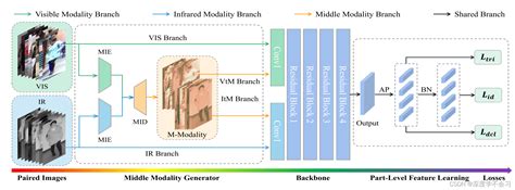 跨模态行人重识别：towards A Unified Middle Modality Learning Forvisible Infrared Person Re Identification