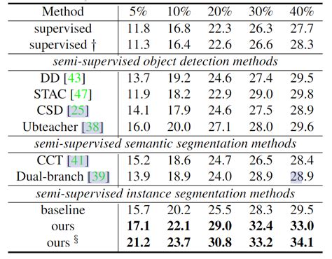 Noisy Boundaries Lemon Or Lemonade For Semi Supervised Instance Segmentation 论文阅读 知乎