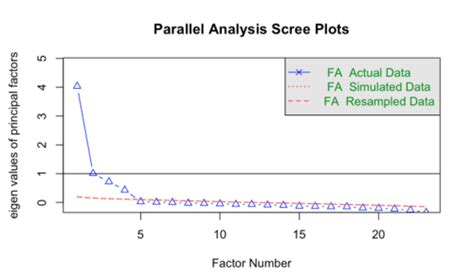 Factor Analysis Tutorial Wk 7 Flashcards Quizlet