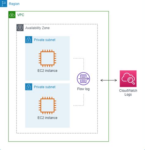 使用 Vpc 流日志记录 Ip 流量 Amazon Virtual Private Cloud