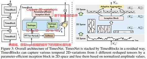 TimesNet 通用2D建模时序模型 智源社区