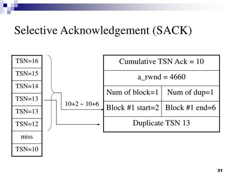 Ppt Sctp Stream Control Transmission Protocol Powerpoint Presentation Id 4270038