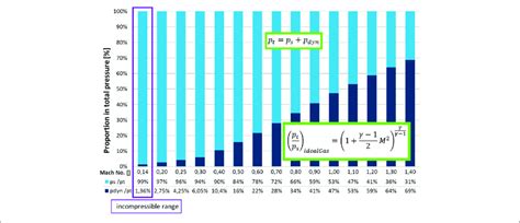Proportions Of The Total Pressure Related To The Mach Number Download Scientific Diagram