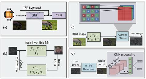 A Proposed ISP Less CV System B Invertible NN Training On Download Scientific Diagram