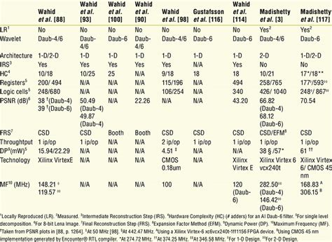 Comparison Of Al Based Dwt Architectures In Literature Download Scientific Diagram