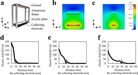 A Simulation Model B C Simulation Result Of The Device With A Download Scientific Diagram