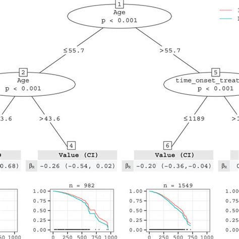 Results Of Application Of Model Based Recursive Partitioning With A