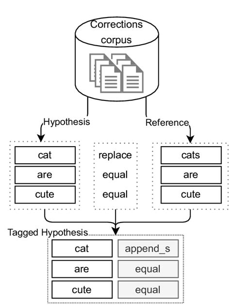 Tags Generation Example Download Scientific Diagram
