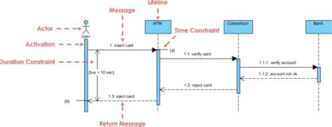 Sequence Diagram Uml Diagrams Example Atm Time Constraint Visual