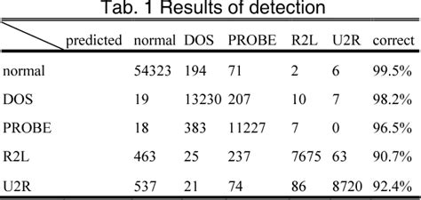 Table 1 From A Fast Fuzzy Set Intrusion Detection Model Semantic Scholar