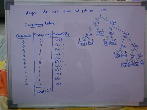 Solved Draw The Frequency Array And Huffman Tree For The Following 1 Answer Transtutors
