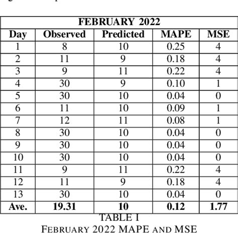 Table I From Predicting Pre Order Sales Using Time Series Algorithm