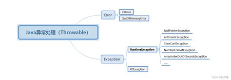 Java异常全面解析：检查性异常、运行时异常与自定义异常处理 Csdn博客
