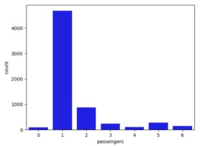 How To Make A Countplot In Seaborn Pythoneo