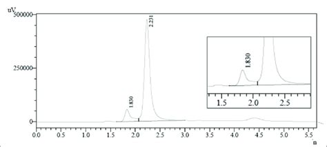 Chromatograph Of System Suitability Solution Download Scientific Diagram