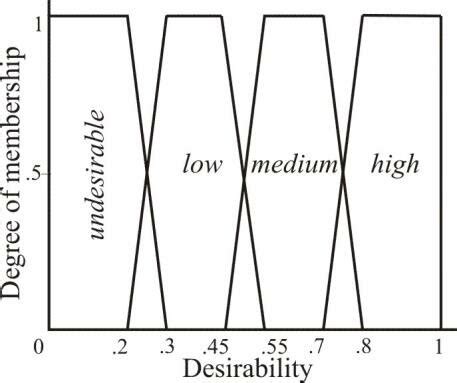 Fuzzy Sets For Desirability Download Scientific Diagram