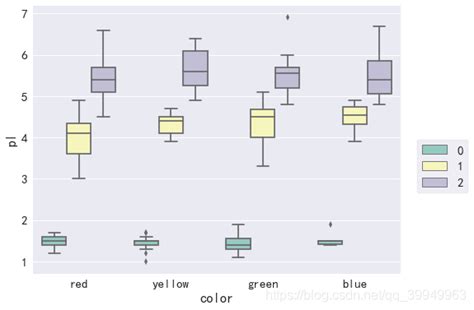 Python可视化 Seaborn5分钟入门三——boxplot和violinplotpaletteset3 Csdn博客