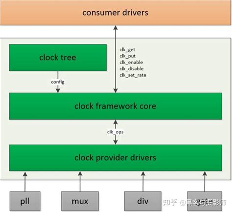 一文搞懂linux Clock子系统 知乎 一文搞懂linux Clock子系统 知乎