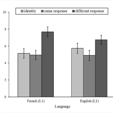 Experiment 1 Response Times With Standard Errors For French And
