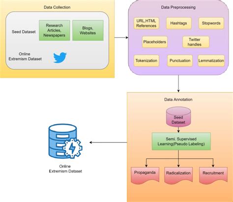 Creation Of Extremism Dataset Download Scientific Diagram