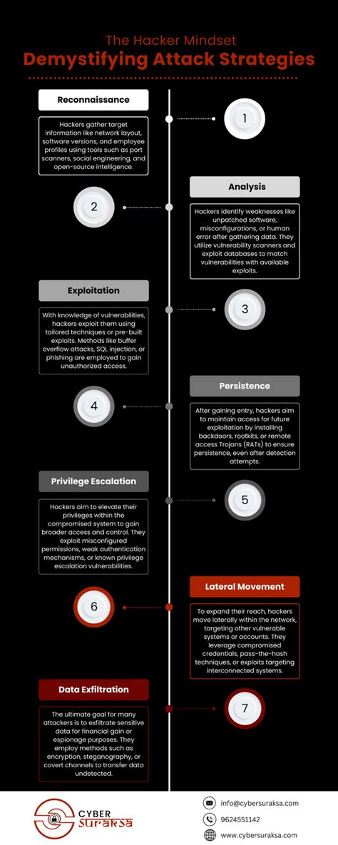 The Hacker Mindset Demystifying Attack Strategies Cyber Suraksa Genially