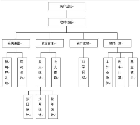 个人理财系统计算机毕业设计 设计52源码网