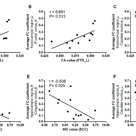 The Relationships Between Wm Diffusion Metrics And Hippocampal Fc