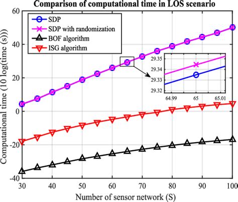 Figure 3 From Sensor Selection For Tdoa Based Localization In Wireless