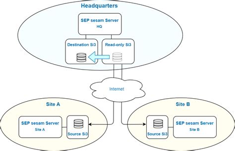 5 2 0 Crossover Backup Server Replication Sepsesam