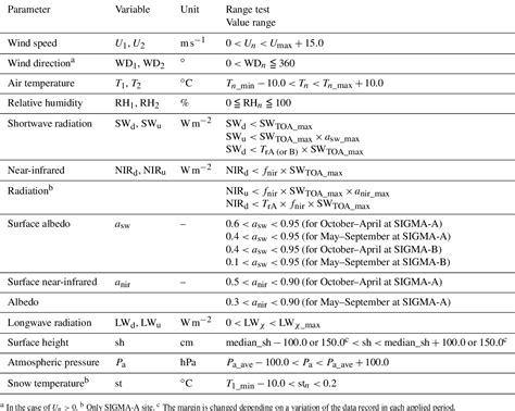 Table 3 From Quality Controlled Meteorological Datasets From Sigma