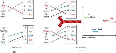 figure 1 from fuzzy bag of words model for document representation semantic scholar