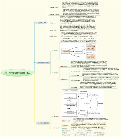 2 3 Spark运行架构与流程 头歌spark运行架构及流程 Csdn博客