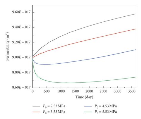 Variation Of Coalbed Permeability With Different Initial Coalbed Download Scientific Diagram